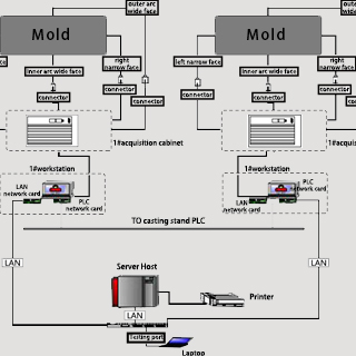 Buy & Import Mould Breakout Prediction System Wholesale - Sold by Wuhan ...